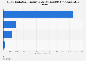 Top Latin American direct selling companies 2023| Statista