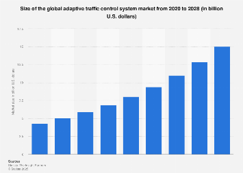 Adaptive traffic control systems: global market size| Statista