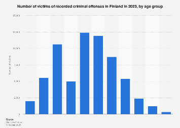 Finland: number of crime victims by age group 2023| Statista