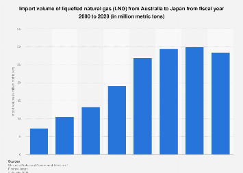 Japan: LNG import volume from Australia| Statista