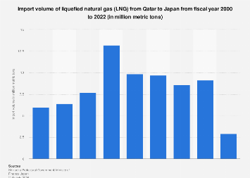 Japan: LNG import volume from Qatar| Statista