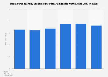 Singapore: median time spent in shipping port 2023| Statista