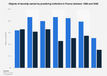 Catholics: religious items ownership in France 2020| Statista