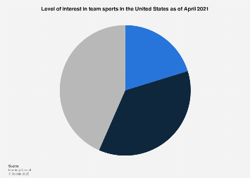 Team sports level of interest in the U.S. 2021| Statista