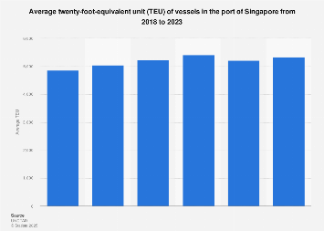 Singapore: average TEU of vessels 2023| Statista
