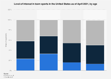 Team sports level of interest in the U.S. by age 2021| Statista