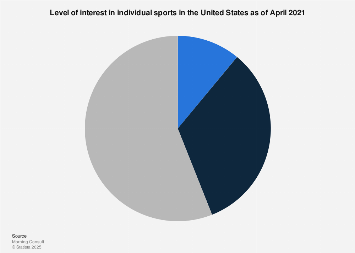 Individual sports level of interest in the U.S. 2021| Statista