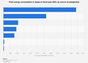 Japan: final energy consumption by source| Statista