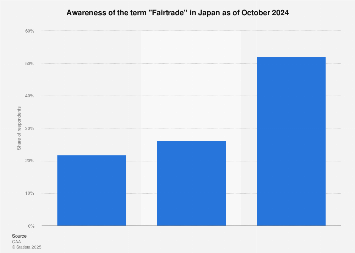 Japan: awareness of Fairtrade 2024| Statista