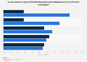 Discriminations in French universities 2023| Statista