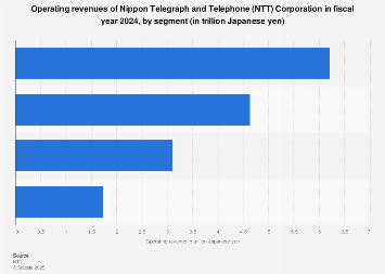 NTT: operating revenues by segment 2024| Statista