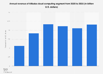 Alibaba Cloud annual revenue worldwide 2025| Statista