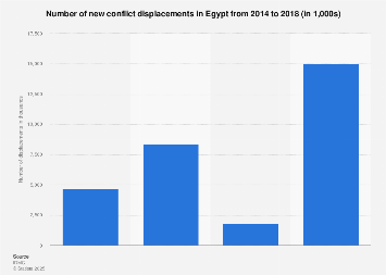Egypt: new conflict displacements 2018| Statista