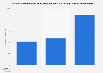 Smart agriculture: irrigation controllers market Spain | Statista