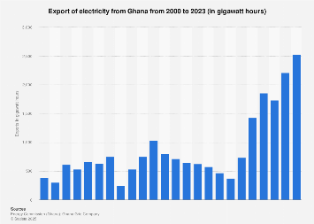 Ghana: electricity exports 2023| Statista