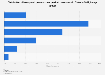 China: distribution of beauty and personal care product consumers by ...