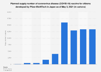 Japan: supply of Pfizer COVID-19 vaccine for citizens 2021 | Statista