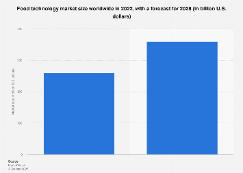 Food tech market size worldwide 2022| Statista