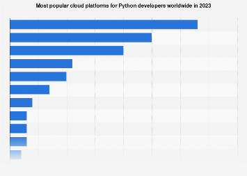 Cloud platforms for Python users worldwide 2023| Statista