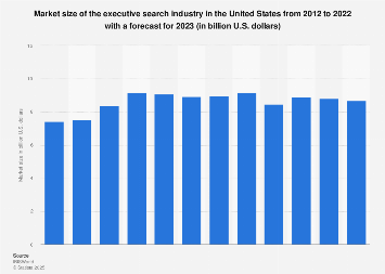 Executive search market size U.S. 2022| Statista
