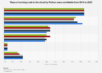 Python users method of running code in cloud 2023| Statista