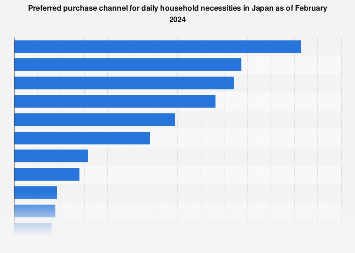 Japan: daily necessities preferred purchase channels 2024| Statista