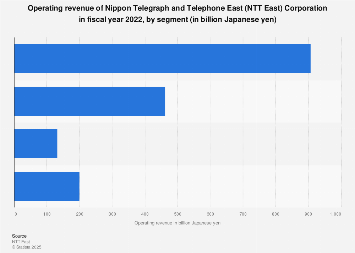NTT East: operating revenue by segment 2022| Statista