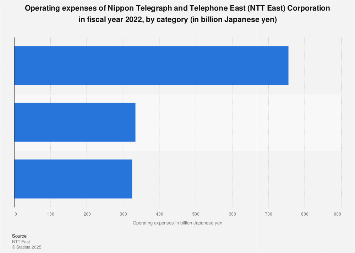 NTT East: operating expenses by category 2022 | Statista