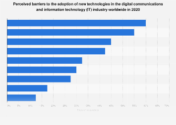 IT industry: barriers to technology adoption 2020| Statista