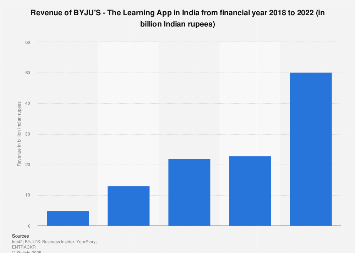 BYJU'S: revenue | Statista