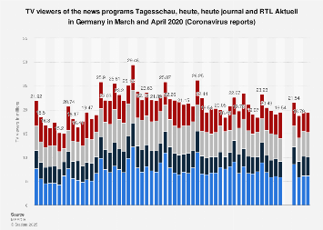 TV news viewers Germany March-April 2020 | Statista