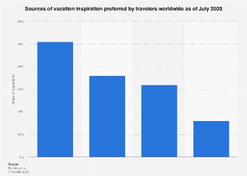Sources of travel inspiration worldwide 2020| Statista