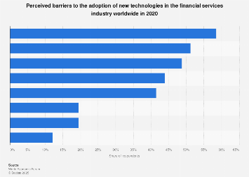 Financial services: barriers to technology 2020| Statista