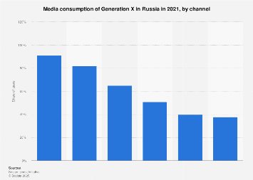 Russia: Generation X media usage by channel 2021 | Statista