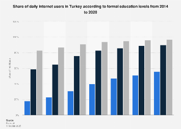 Turkey: share of daily internet users by education| Statista