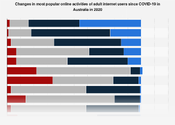 Australia: changes in internet activities of adult users since COVID-19 ...