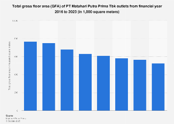 Matahari Putra Prima: total GFA 2023 | Statista
