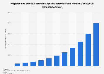 Collaborative robots: global market size 2020-2030| Statista