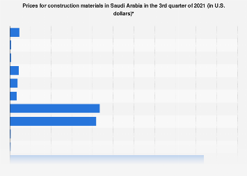 Saudi Arabia: construction material prices by material 2021| Statista