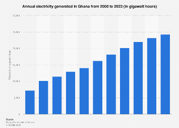 Ghana: annual electricity generation 2023| Statista
