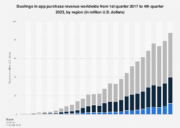 Duolingo: IAP revenue by region 2023| Statista