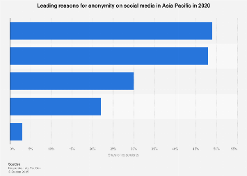 APAC: top reasons for anonymity on social media 2020| Statista