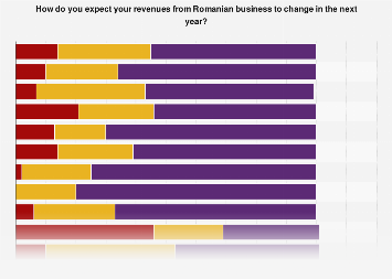 Romania: evolution of business revenues 2025| Statista