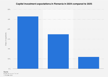Romania: capital investment expectations 2025| Statista