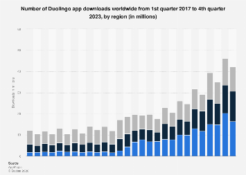 Duolingo mobile app downloads by region 2023| Statista