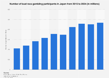 Japan: boat race gambler numbers 2024| Statista