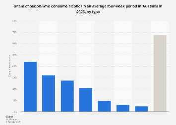 Australia: alcoholic beverage consumption by type 2023| Statista