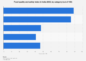 India: food quality and safety index by category | Statista