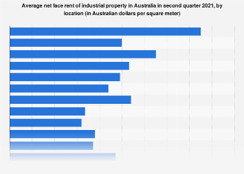 Australia: average net face rent of industrial property by location ...