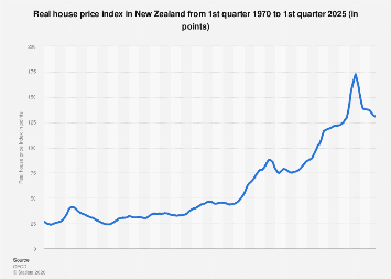 Real house price index New Zealand 2025| Statista